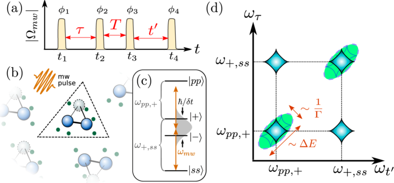 Quantum Simulation – Exotic Quantum Matter